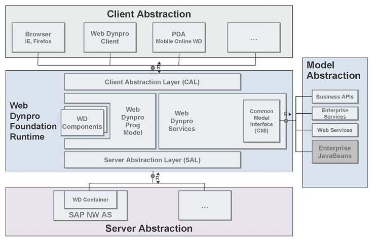 Sap Web Dynpro的javabeans应用 Csdn博客